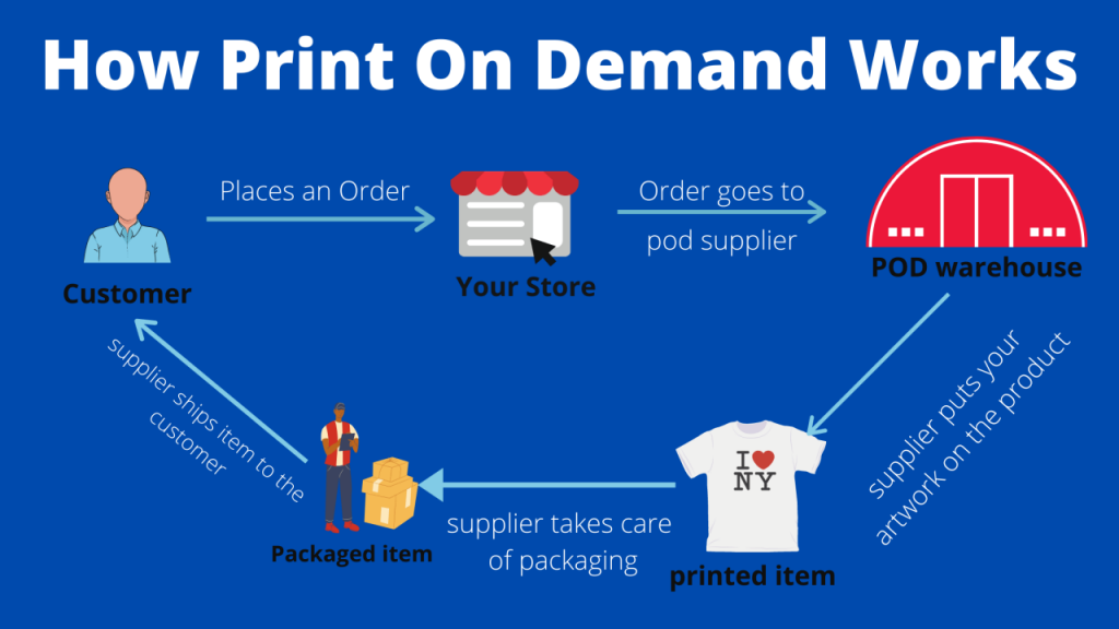 How-Print-On-Demand-Works - Famous Printing